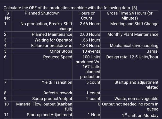 Solved Calculate the OEE of the production machine with the | Chegg.com