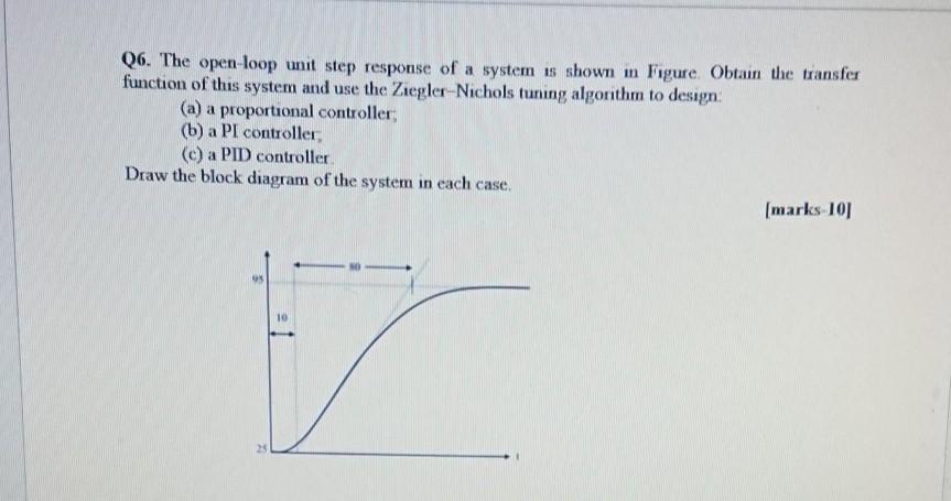 Q6. The open-loop unit step response of a system is | Chegg.com