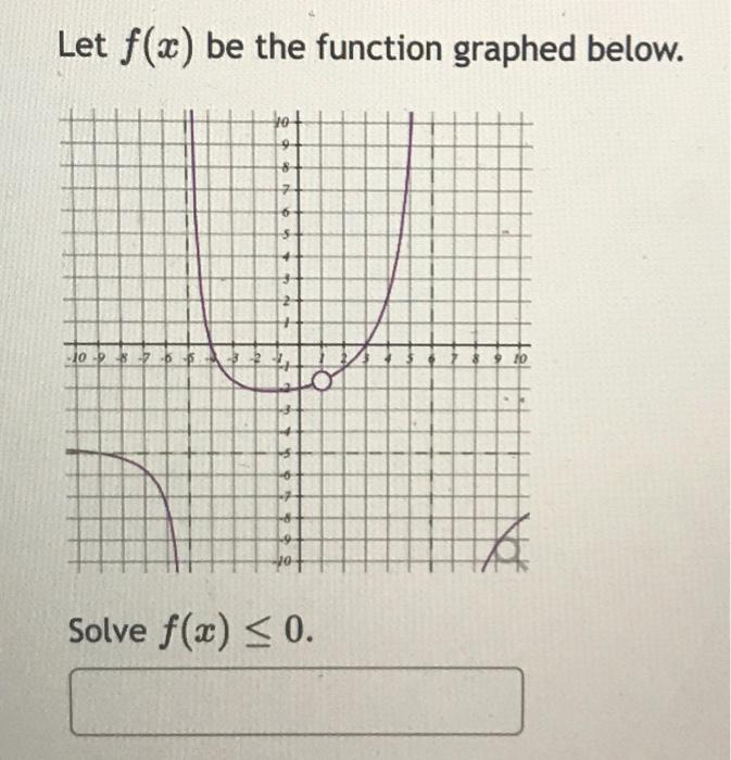 Solved Let f(x) be the function graphed below. Solve f(x)≤0. | Chegg.com