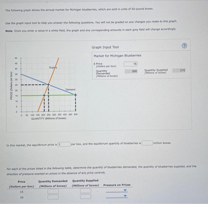 Solved The following graph shows the annual market for | Chegg.com