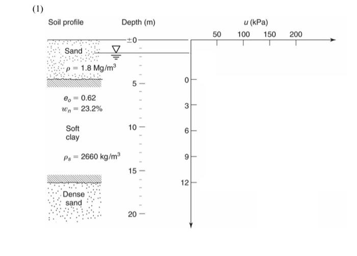 Solved 1) Plot the profile of hydrostatic pore water | Chegg.com