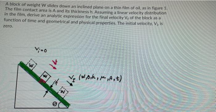 Solved A block of weight W slides down an inclined plane on | Chegg.com