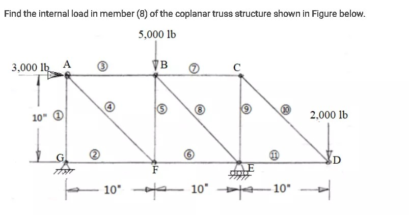 Solved Find the internal load in member (8) of the coplanar | Chegg.com