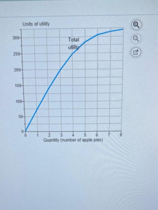 Solved The graph shows Marjorie's total utility curve for | Chegg.com