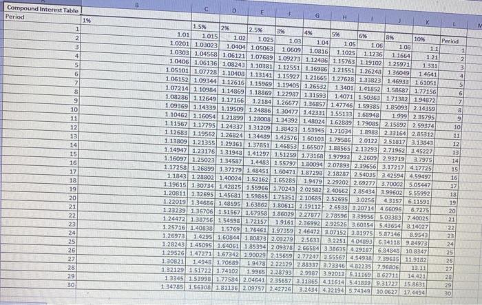 Solved Use the table to find both the compound amount and | Chegg.com