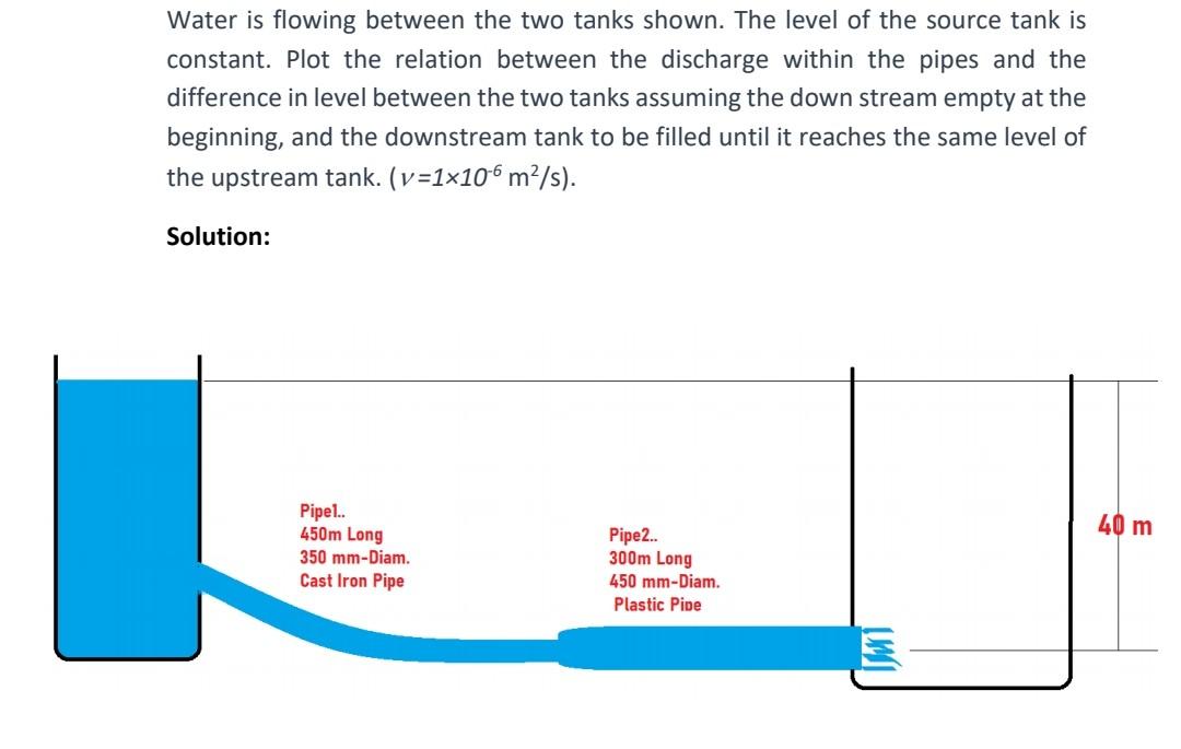 Solved Water is flowing between the two tanks shown. The | Chegg.com
