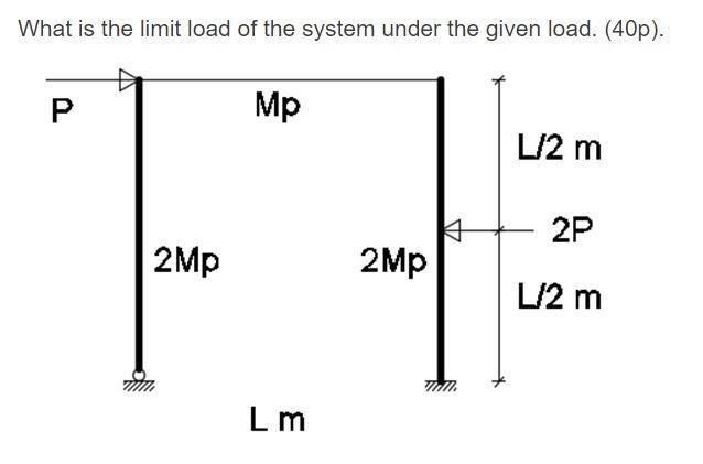 Solved What is the limit load of the system under the given | Chegg.com