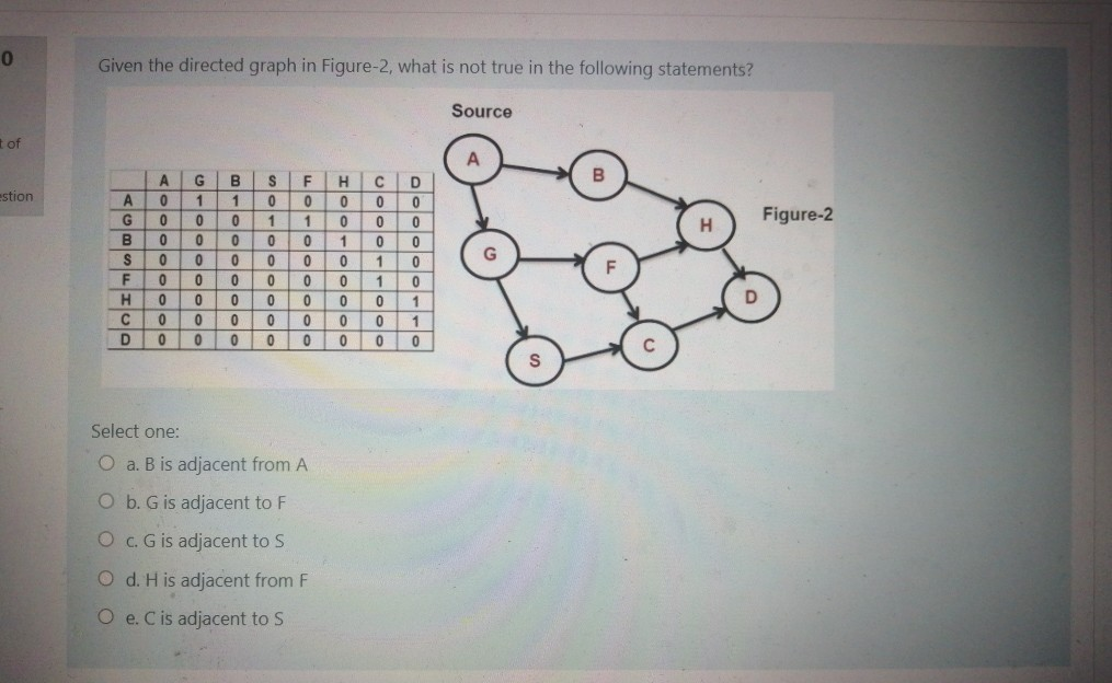 Solved 0 Given the directed graph in Figure-2, what is not | Chegg.com