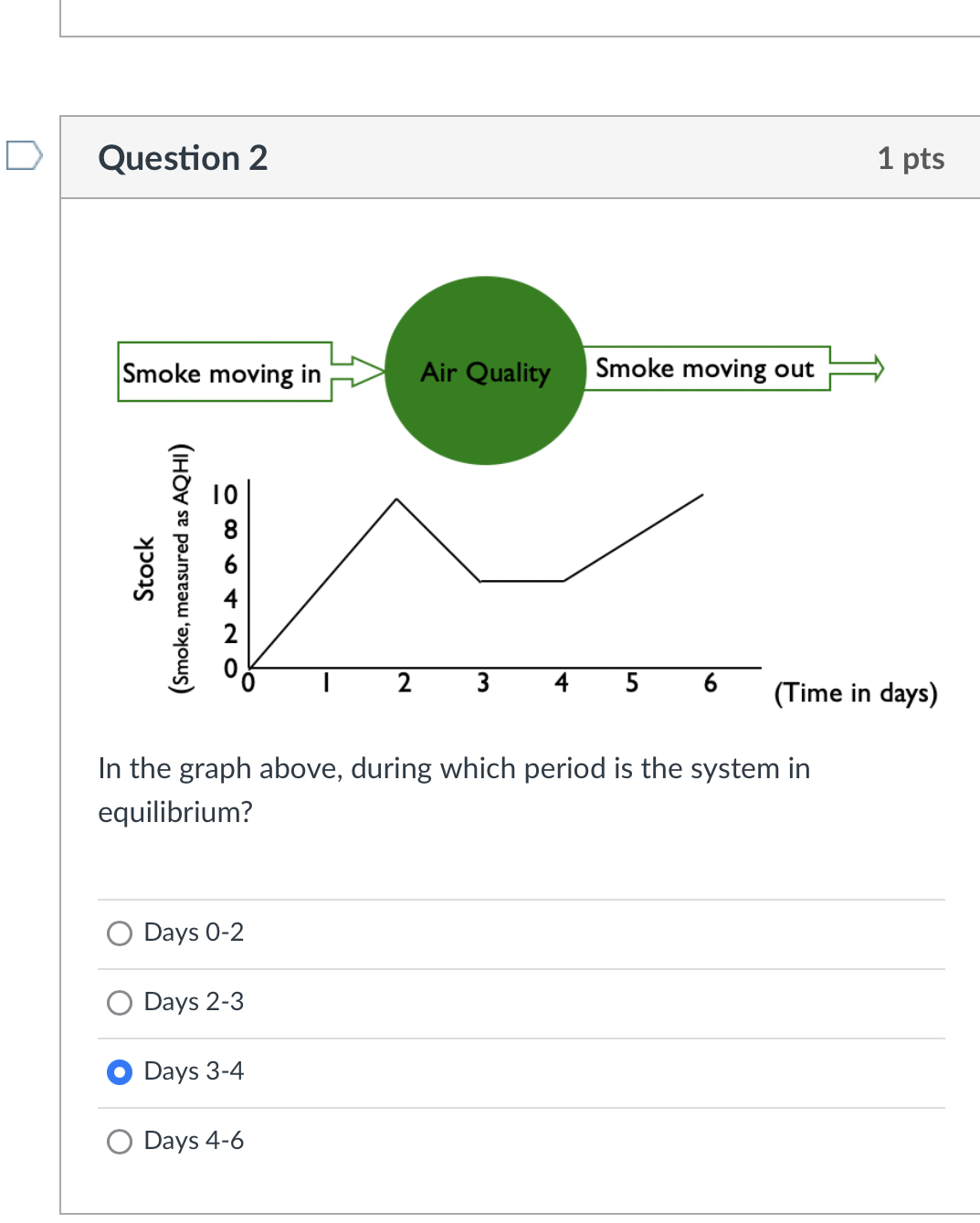 Solved Question 21 ﻿ptsIn the graph above, during which | Chegg.com