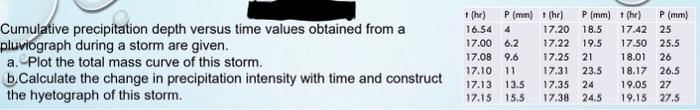 Cumulative precipitation depth versus time values | Chegg.com