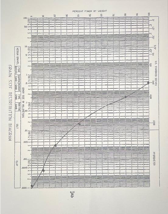 Solved 1. For the Sieve Analysis Graph shown on the next | Chegg.com