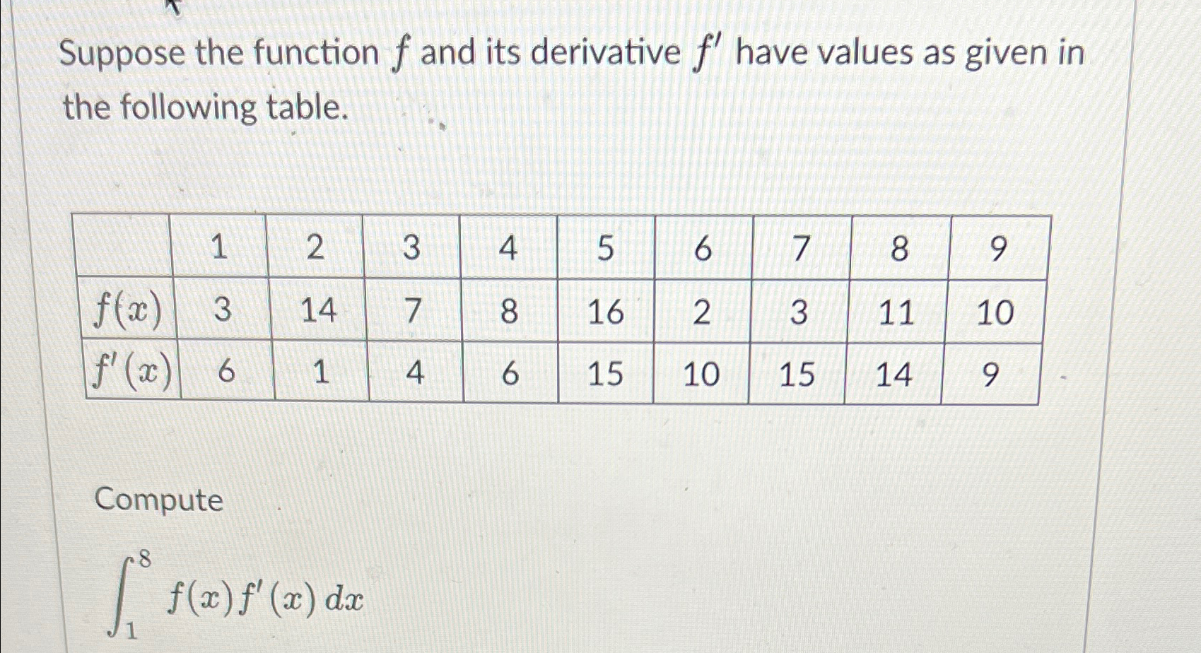Solved Suppose the function f ﻿and its derivative f' ﻿have | Chegg.com
