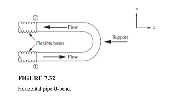Solved 15.* The U-bend shown in Fig. 7.32 is connected to | Chegg.com