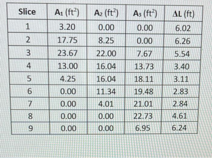 Solved 2. What is the factor of safety against slope | Chegg.com