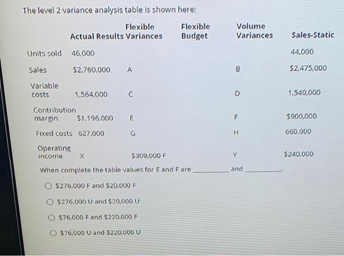 Solved The level 2 variance analysis table is shown here: | Chegg.com