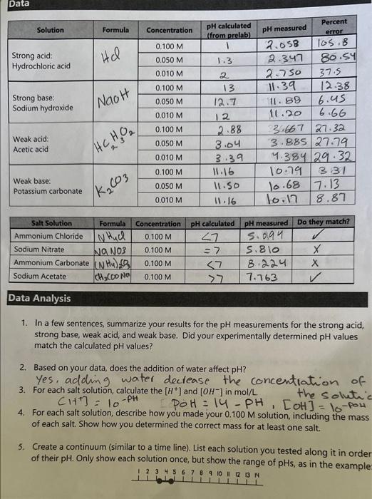 Solved 1. In a few sentences, summarize your results for the | Chegg.com