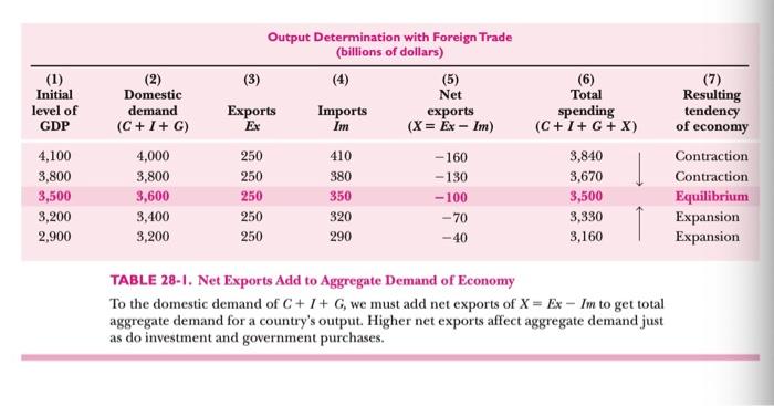Output Determination with Foreign Trade TABLE 28-1. | Chegg.com