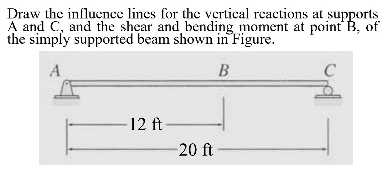 Solved Draw the influence lines for the vertical reactions | Chegg.com