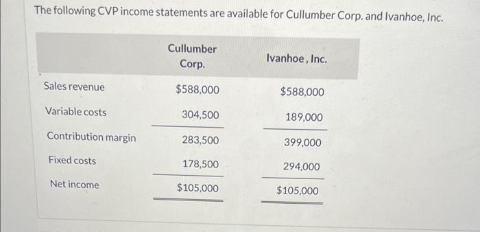 Solved The following CVP income statements are available for | Chegg.com