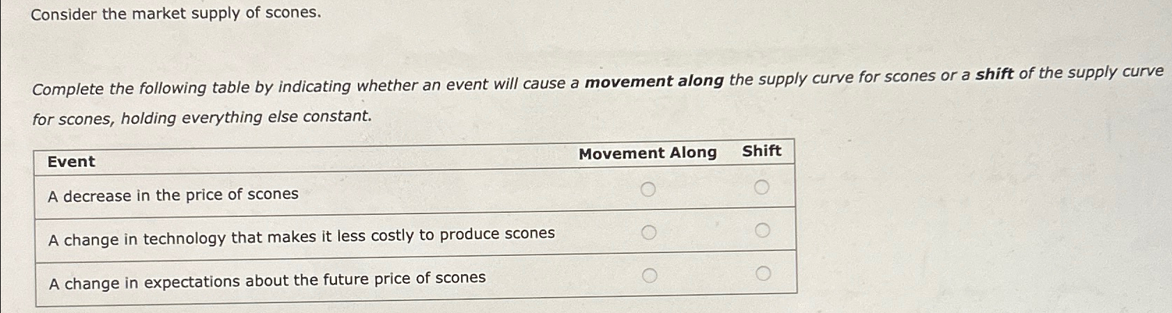 Solved Consider the market supply of scones.Complete the | Chegg.com