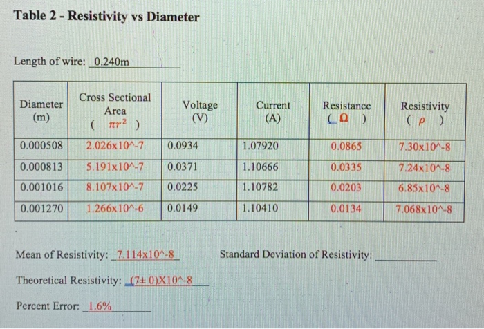 Solved Table 2 - Resistivity vs Diameter Length of wire: | Chegg.com