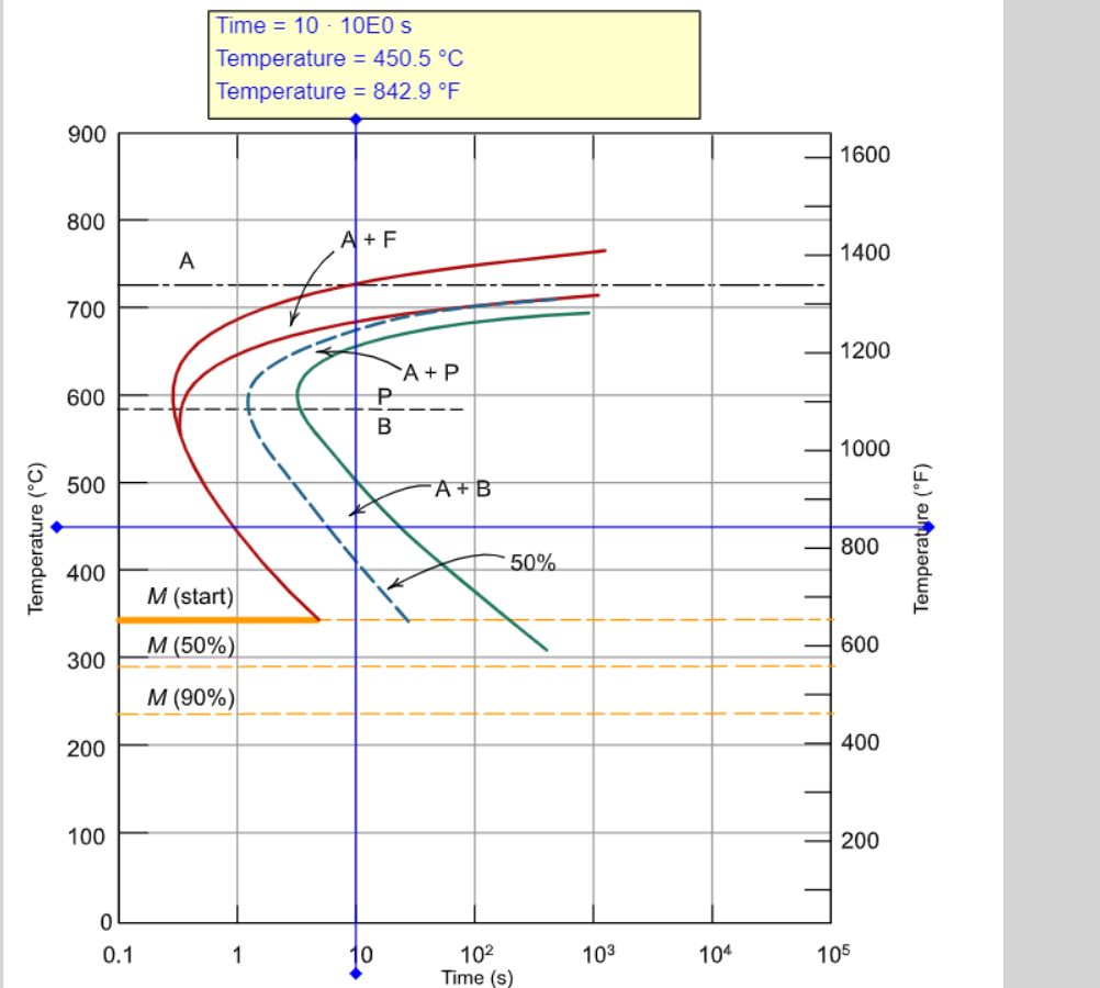 Solved Using the isothermal transformation diagram for a | Chegg.com
