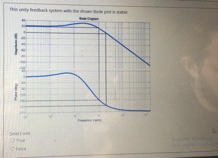 Solved This unity feedback system with the shown Bode plot | Chegg.com