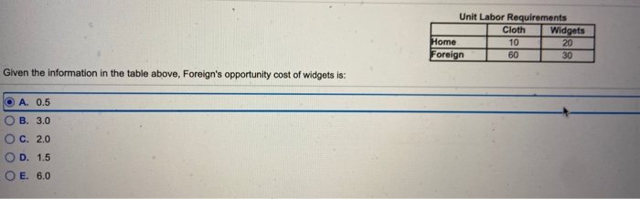 Solved Unit Labor Requirements Cloth Widgets Home 10 20 | Chegg.com