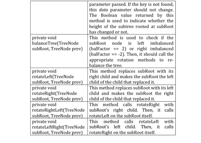 Solved 1 Describe The Difference Of Bst And Avl Discuss 