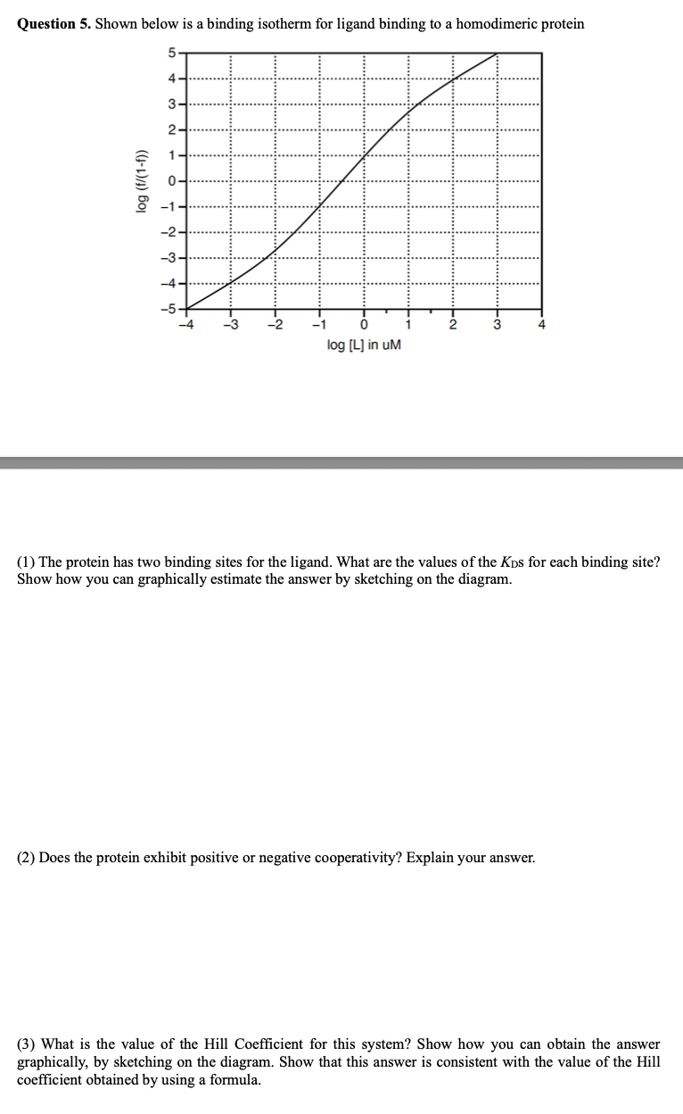 Solved Question 5. ﻿Shown below is a binding isotherm for | Chegg.com