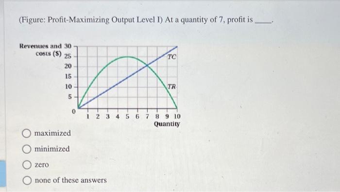 Solved (Figure: Profit-Maximizing Output Level I) At a | Chegg.com