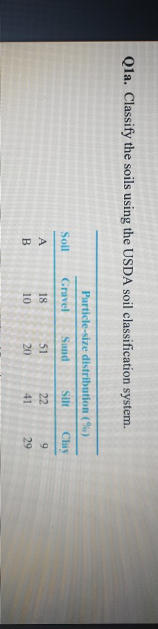 Solved Qla. Classify the soils using the USDA soil | Chegg.com
