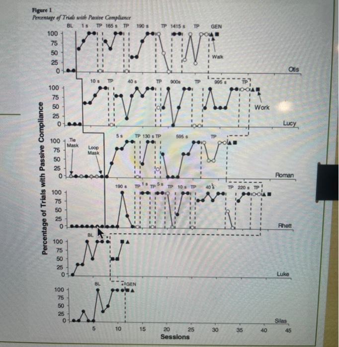 in baseline discuss trend, range, and/OR variability | Chegg.com