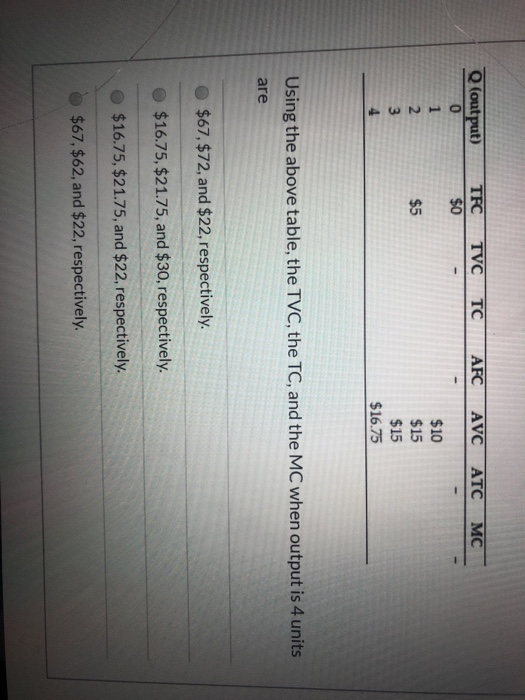 Solved Q (output) TVC TC AFC AVC ATC MC TFC $0 $10 $15 $15 | Chegg.com