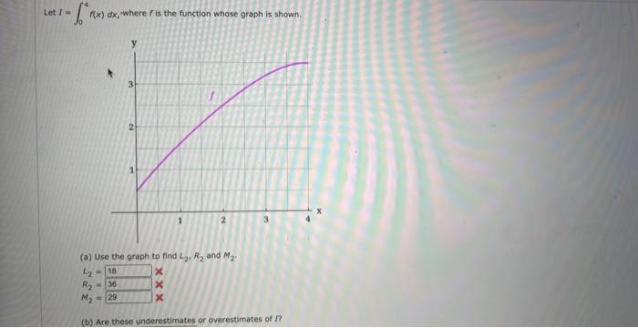 Solved Let I=∫04f(x)dx, where f is the function whose graph | Chegg.com