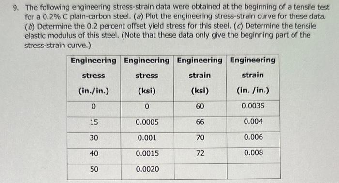 Solved 8. The following engineering stress-strain data were | Chegg.com