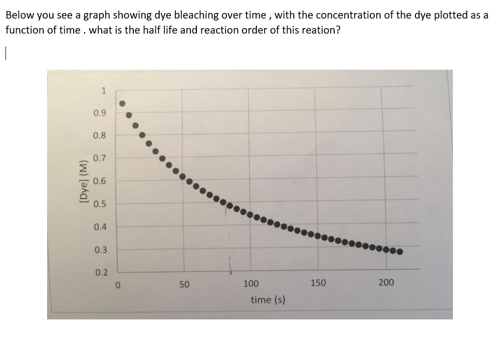 Solved Below you see a graph showing dye bleaching over | Chegg.com