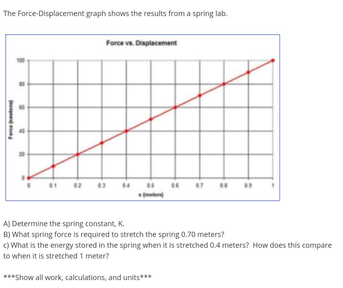 Solved The Force Displacement Graph Shows The Results From A