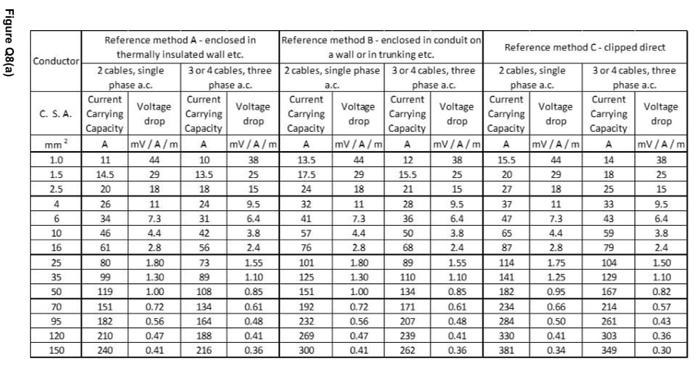 Solved Q8. (a) A typical conductor current carrying capacity | Chegg.com
