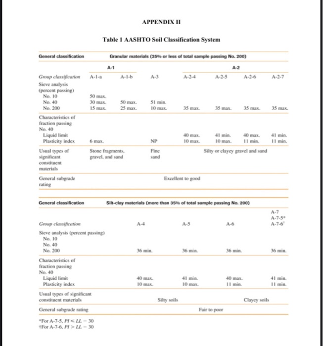 Solved APPENDIX II Table 1 AASHTO Soil Classification | Chegg.com