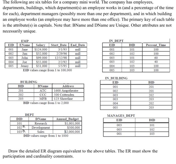 Solved The following are six tables for a company mini | Chegg.com
