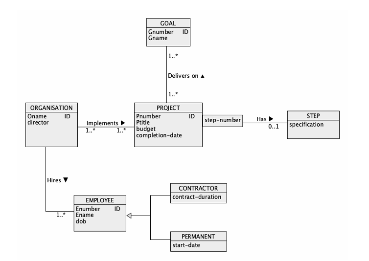 Solved perform logical database design, i.e. ﻿﻿to transform | Chegg.com