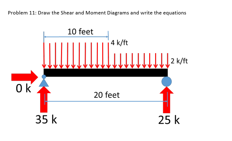 Solved Problem 11: Draw the Shear and Moment Diagrams and | Chegg.com