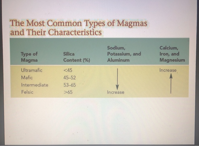 Solved The Most Common Types of Magmas and Their | Chegg.com