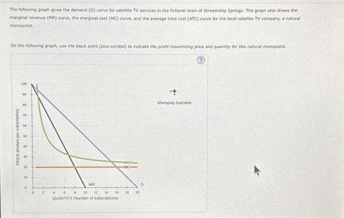 Solved The following graph gives the demand (D) curve for | Chegg.com