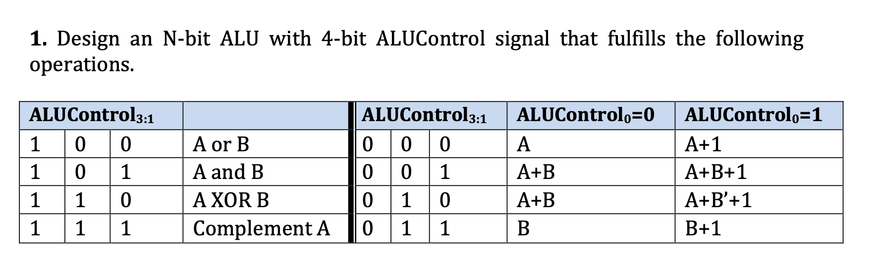 Solved Design an N-bit ALU with 4-bit ALUControl signal that | Chegg.com