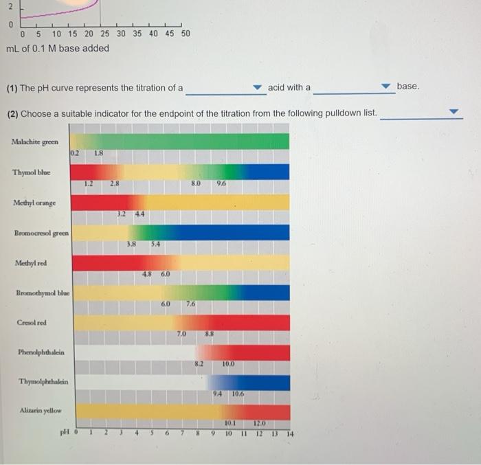 Solved The following graph shows the pH curve for the | Chegg.com