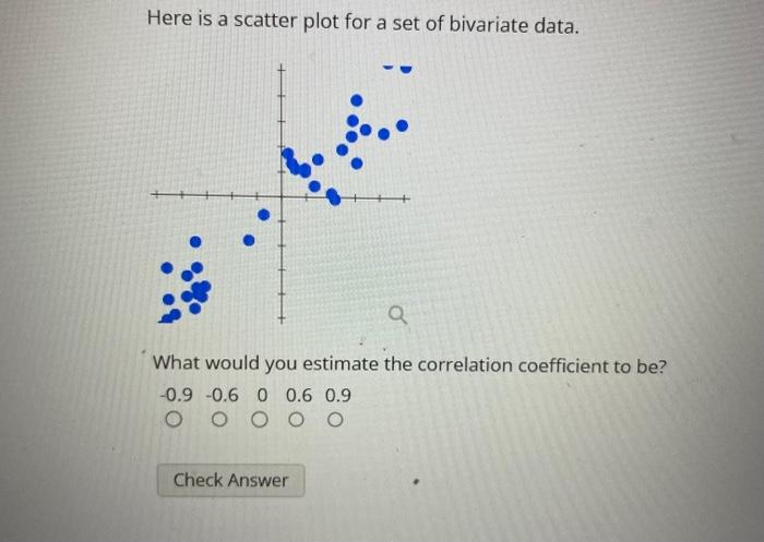 Solved Here is a scatter plot for a set of bivariate data. | Chegg.com