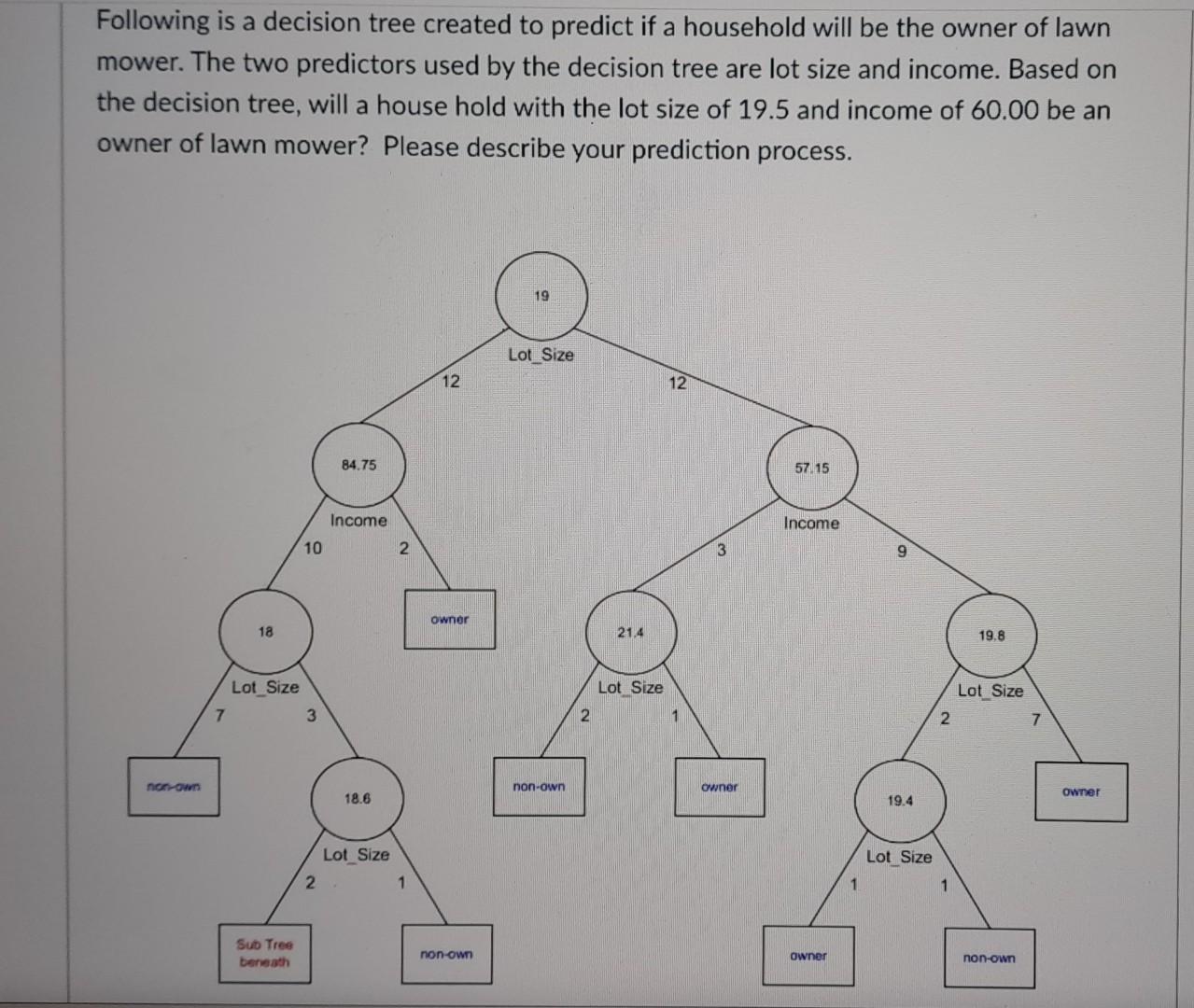 Solved Following is a decision tree created to predict if a | Chegg.com