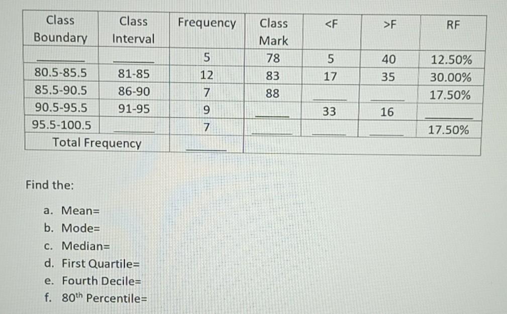 Solved >F Class Boundary Class Interval Frequency | Chegg.com